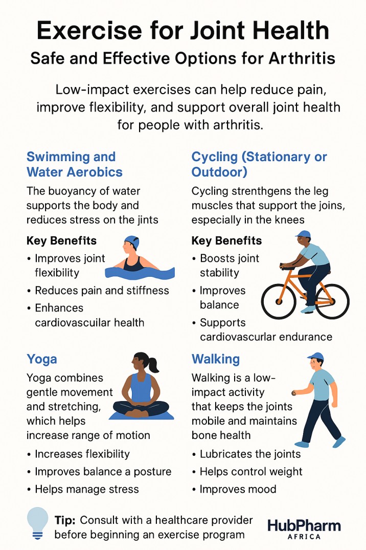 Exercise for Joint Health: Safe and Effective Options for Arthritis ...