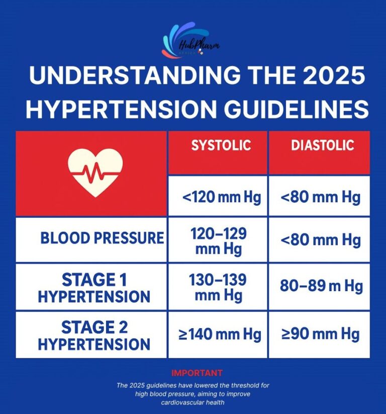 New 2025 Hypertension Guidelines: What You Need To Know - HubPharm Africa